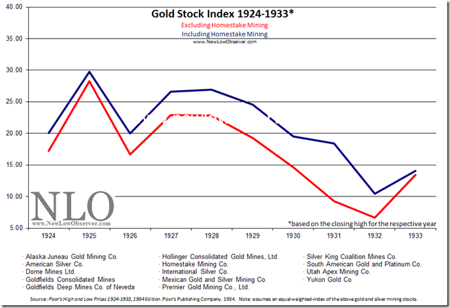1925 to 1932: A Question for Precious Metal Investors | NEW LOW OBSERVER