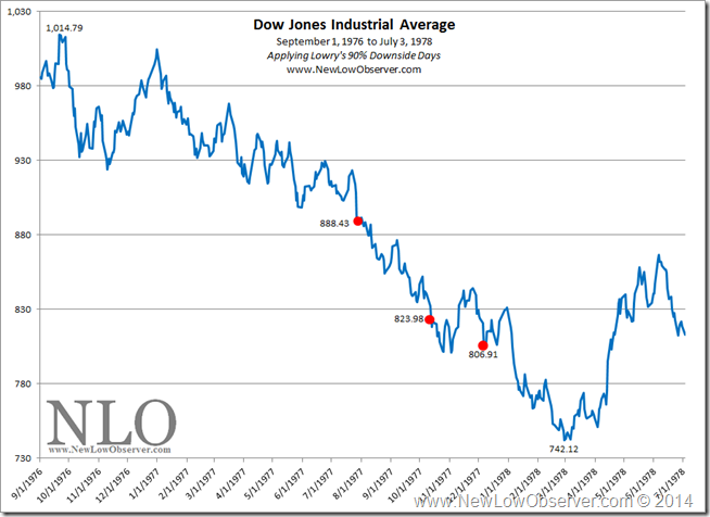 Review: Lowry’s 90% Downside Days | NEW LOW OBSERVER