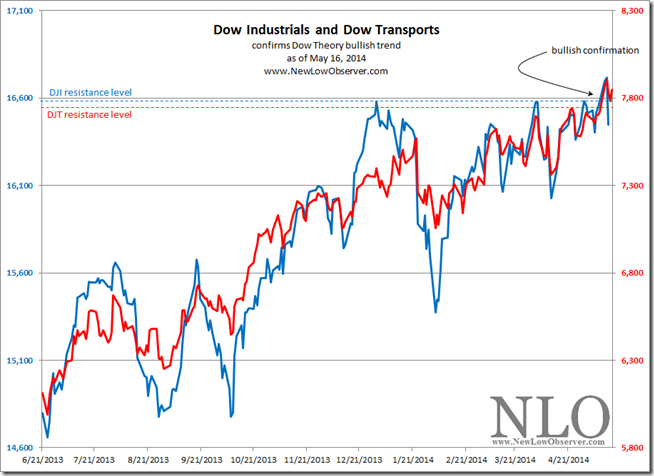 Dow Theory | NEW LOW OBSERVER