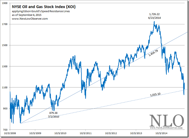 Oil and Gas Stock Index Update | NEW LOW OBSERVER