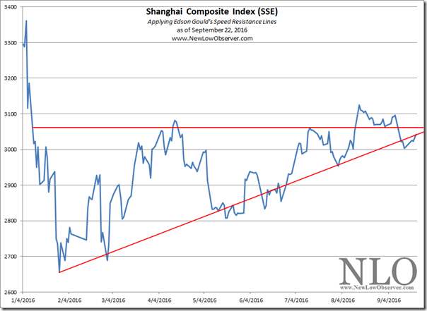 Shanghai Composite Index: Traders, Start Your Engines! | NEW LOW OBSERVER