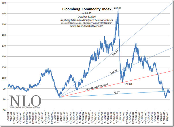 Commodity Index Update | NEW LOW OBSERVER