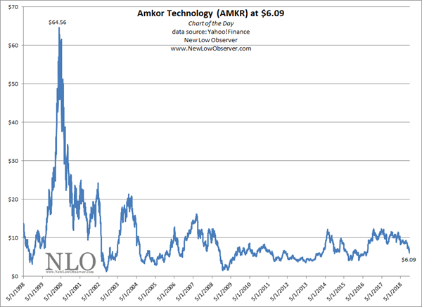 Chart of the Day: Amkor Technologies | NEW LOW OBSERVER