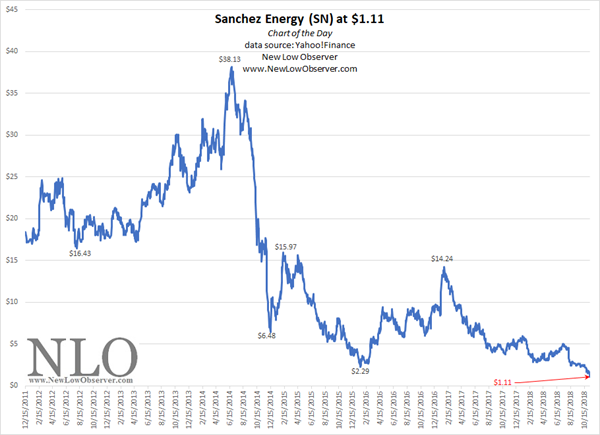 Chart of the Day: Sanchez Energy | NEW LOW OBSERVER