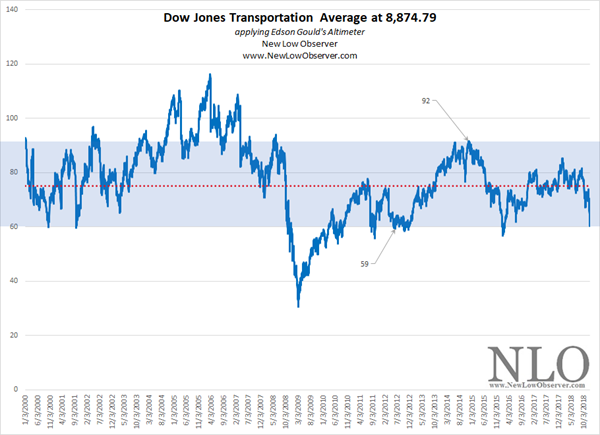 Dow Jones Transportation Average 10-Year Targets | NEW LOW OBSERVER