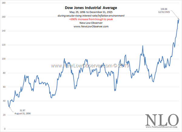 Dow Jones Industrial Average 1920s