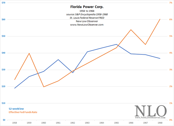 Chart of the Day: Florida Power Corp. | NEW LOW OBSERVER