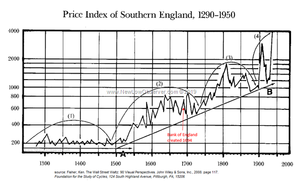 Chart of the Day: Price Index 1290-1950 | NEW LOW OBSERVER