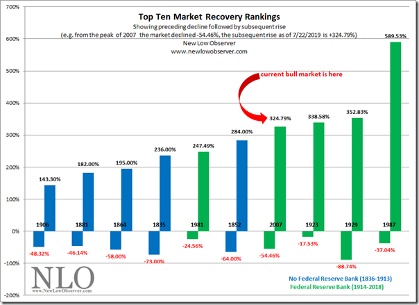 Bull Market Ranking | NEW LOW OBSERVER