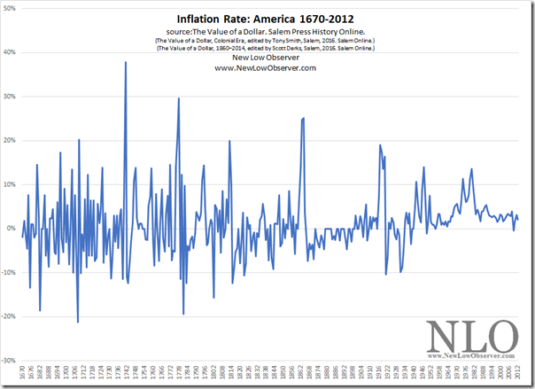 Inflation Rate: America 1670-2012 | NEW LOW OBSERVER