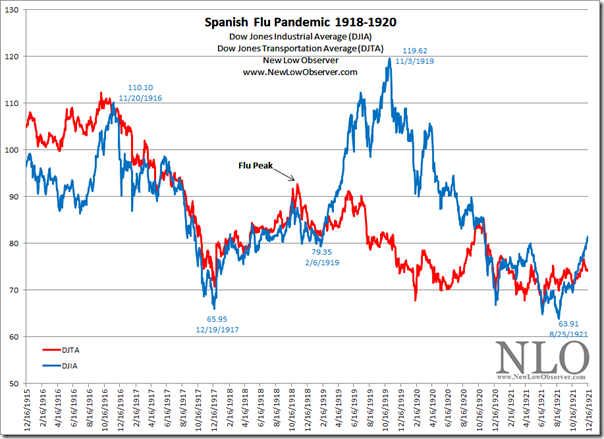 Dow Jones Industrial Average 1920s