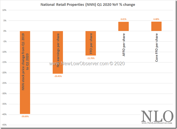National Net Properties Q1 2020 Chart | NEW LOW OBSERVER