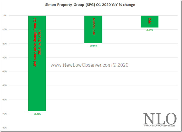 Simon Property Group Q1 2020 Chart | NEW LOW OBSERVER