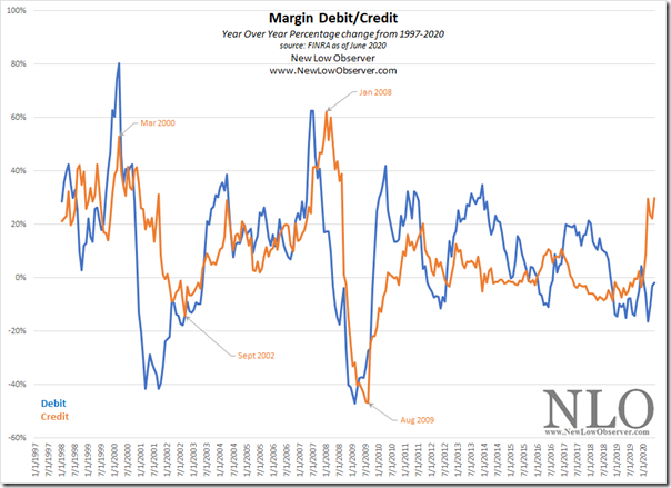 Margin Debit-Credit: August 2020 | NEW LOW OBSERVER