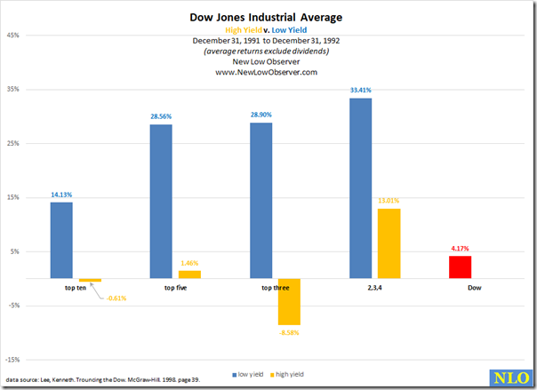 Dogs of the Dow: 1992 | NEW LOW OBSERVER