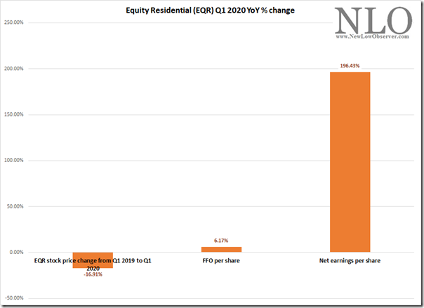 Equity Residential (EQR) Q1 2020 | NEW LOW OBSERVER