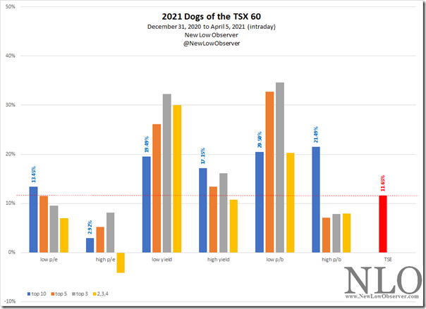 TSX 60 Year-To-Date: April 5, 2021 | NEW LOW OBSERVER