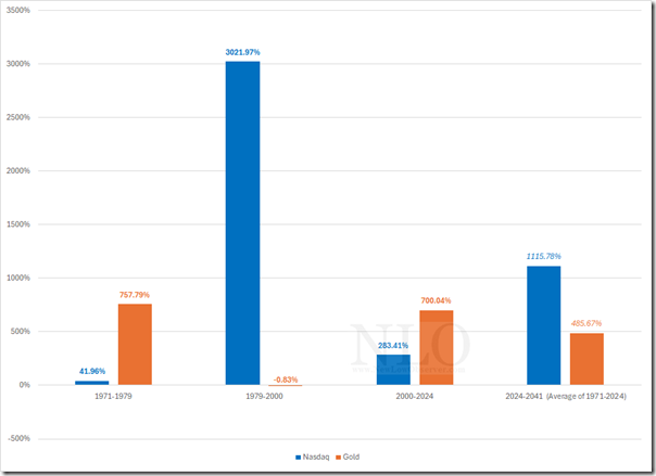 Nasdaq vs. Gold | NEW LOW OBSERVER